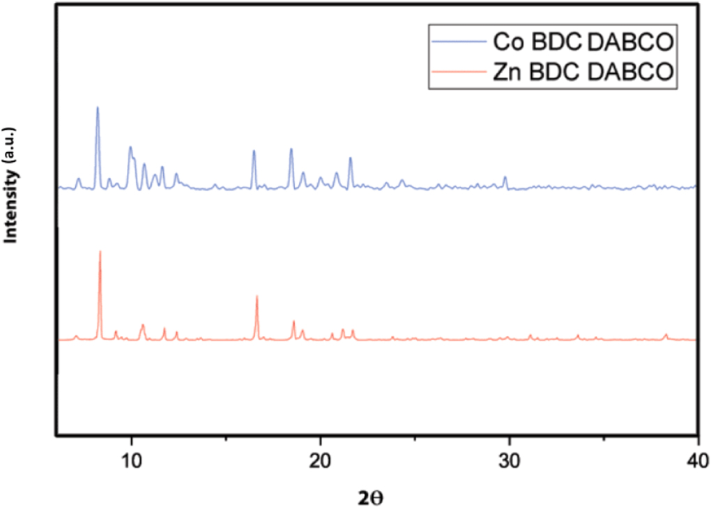 Synthesis, characterization and CO2 adsorption studies of DABCO based ...