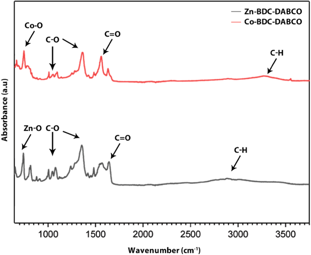 Synthesis, characterization and CO2 adsorption studies of DABCO based ...