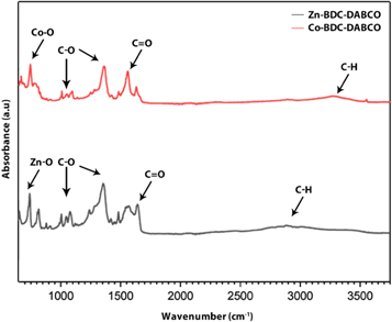 Synthesis, characterization and CO2 adsorption studies of DABCO based ...