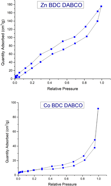 Synthesis, characterization and CO2 adsorption studies of DABCO based ...