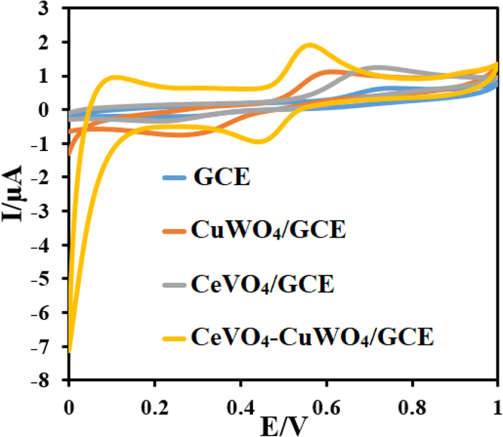 An efficient electrochemical sensor based on CeVO4-CuWO4 nanocomposite ...