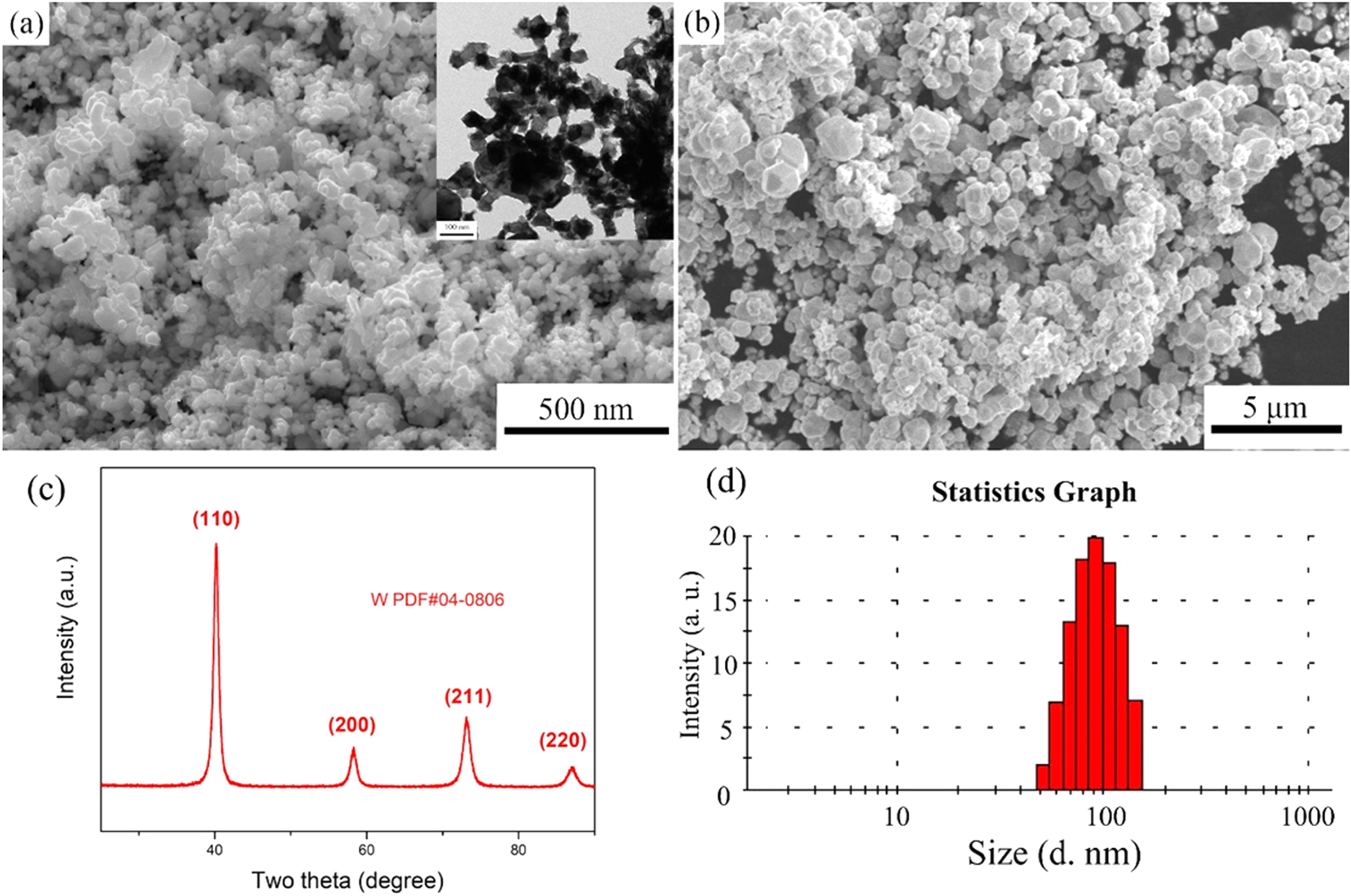 Sintering behavior and mechanism of tungsten powders prepared by ...