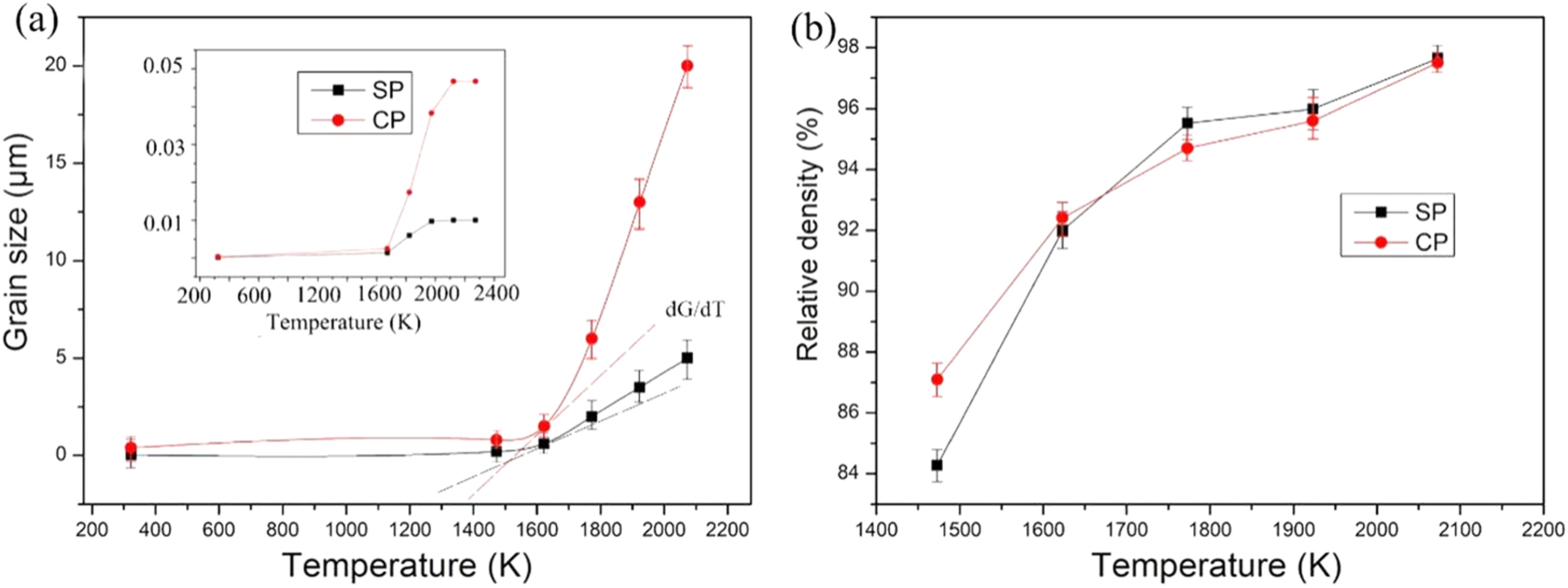Sintering behavior and mechanism of tungsten powders prepared by ...