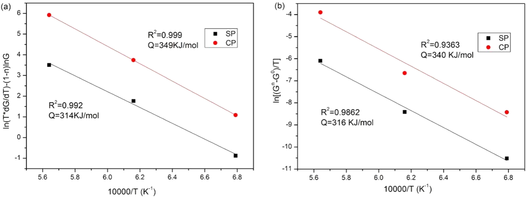 Sintering behavior and mechanism of tungsten powders prepared by ...