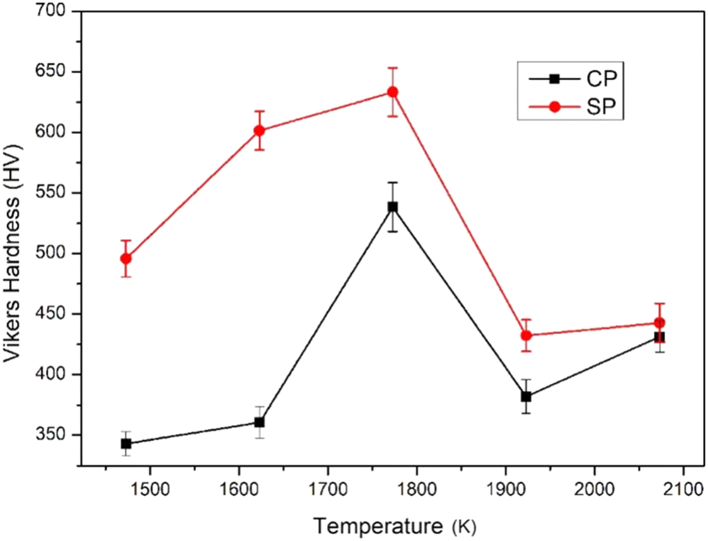 Sintering behavior and mechanism of tungsten powders prepared by ...