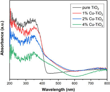 Effects of Cu doping on the phase transition and photocatalytic ...