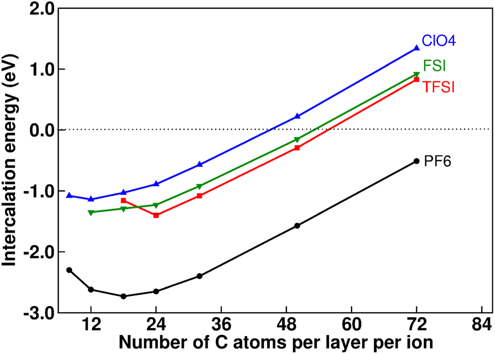 A combinatorial study of electrochemical anion intercalation into graphite - IOPscience