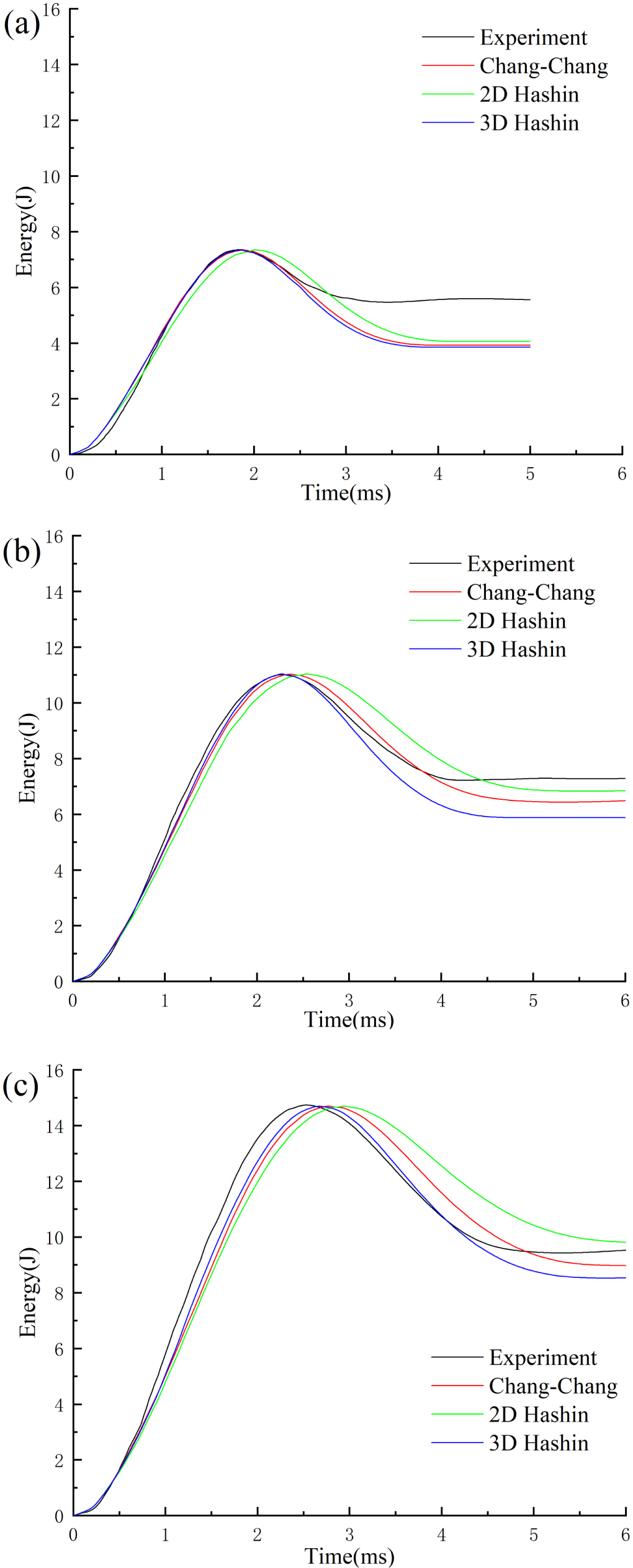 Numerical comparison between Hashin and Chang-Chang failure criteria in ...