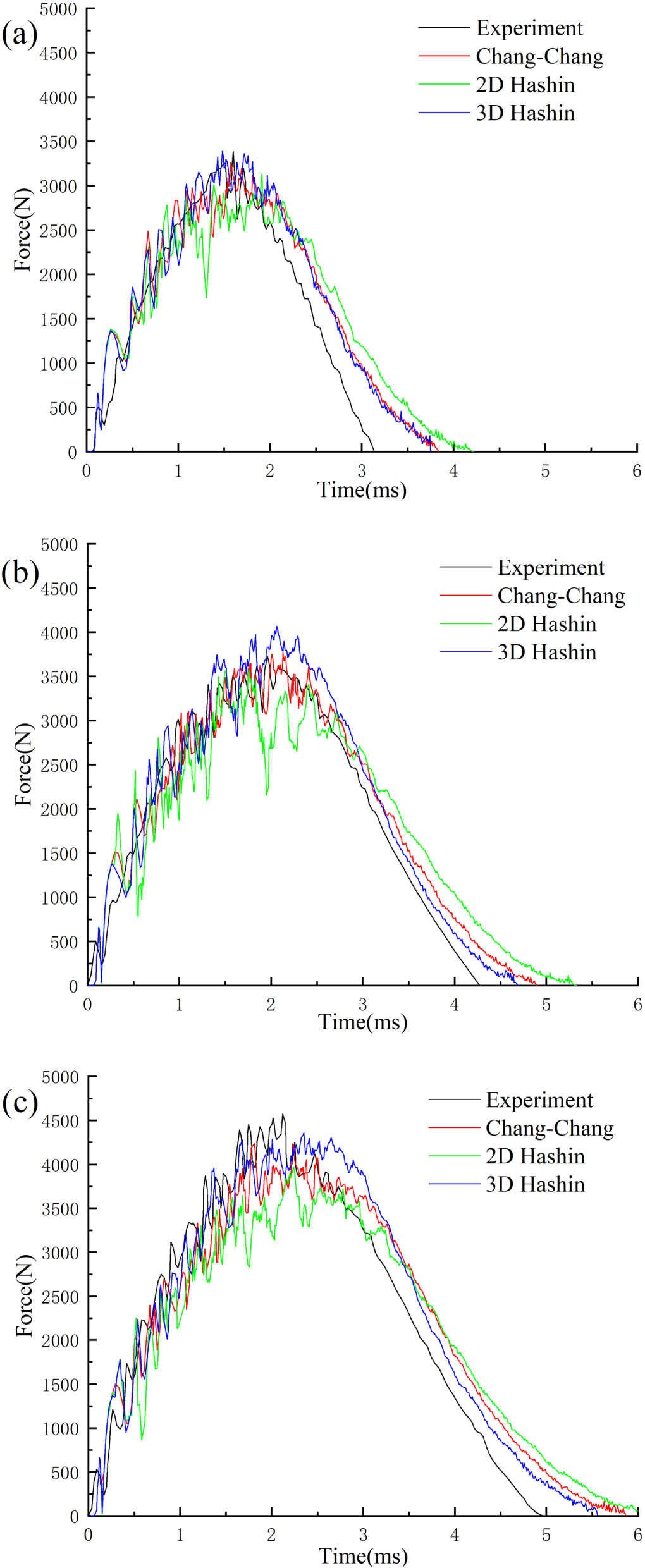 Numerical comparison between Hashin and Chang-Chang failure criteria in ...