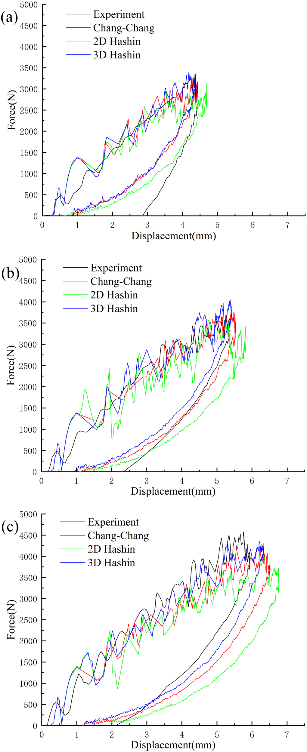 Numerical comparison between Hashin and Chang-Chang failure criteria in ...