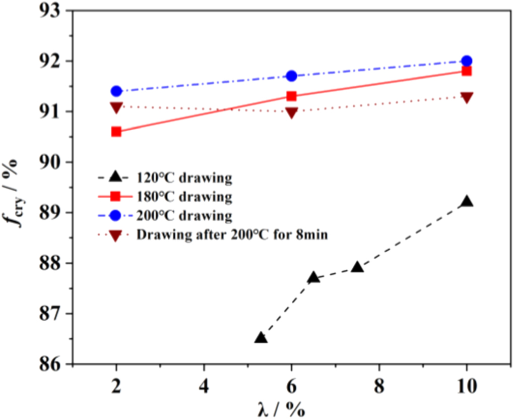 Effect of stretching on the orientation structure and reaction behavior ...