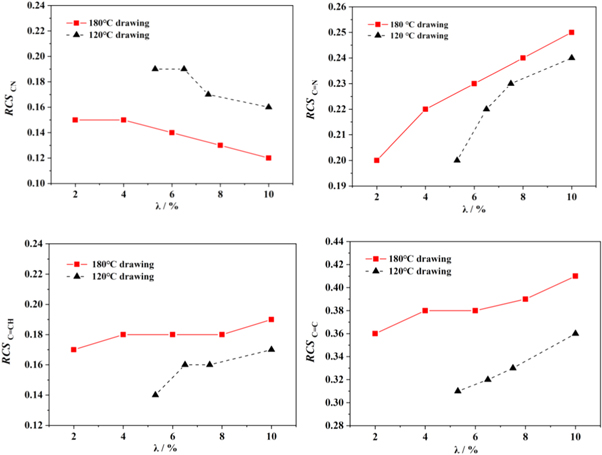 Effect of stretching on the orientation structure and reaction behavior ...