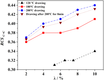 Effect of stretching on the orientation structure and reaction behavior ...