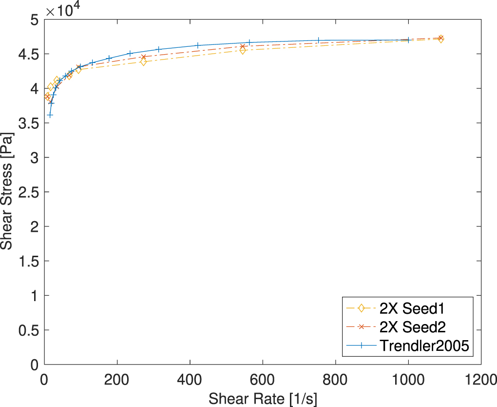 High fidelity, discrete element method simulation of magnetorheological fluids using accurate ...