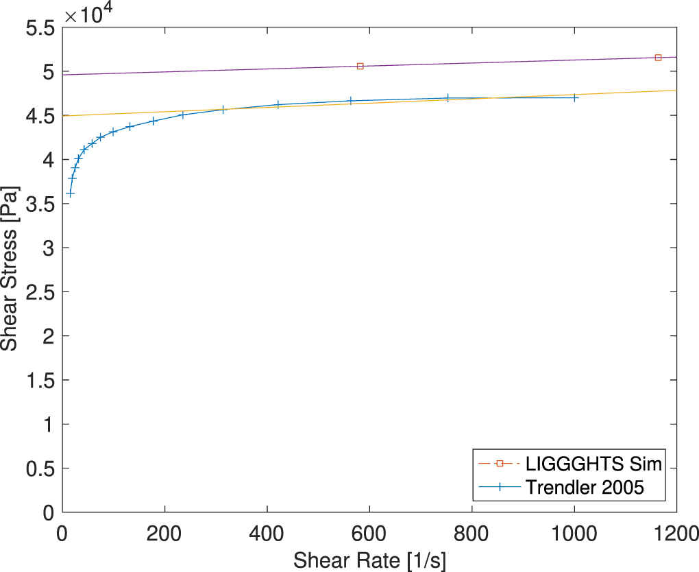 High fidelity, discrete element method simulation of magnetorheological fluids using accurate ...