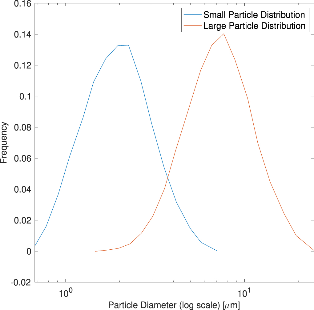 High fidelity, discrete element method simulation of magnetorheological fluids using accurate ...