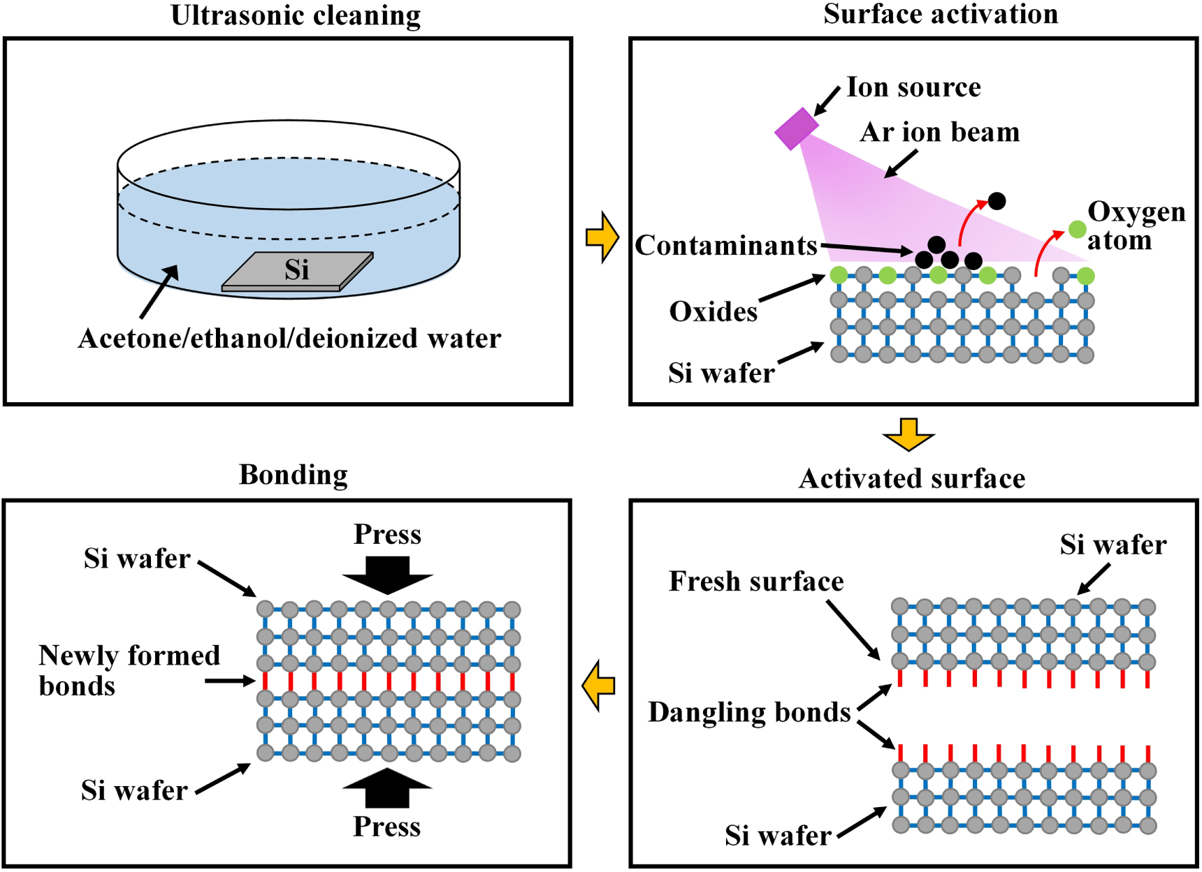 Effects of surface activation time on Si-Si direct wafer bonding at ...