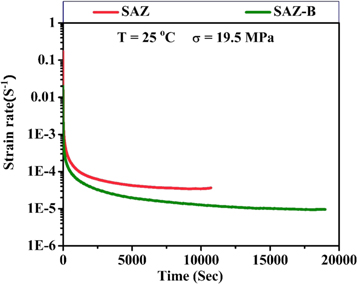 Progress on microstructure features and creep properties of prospective ...
