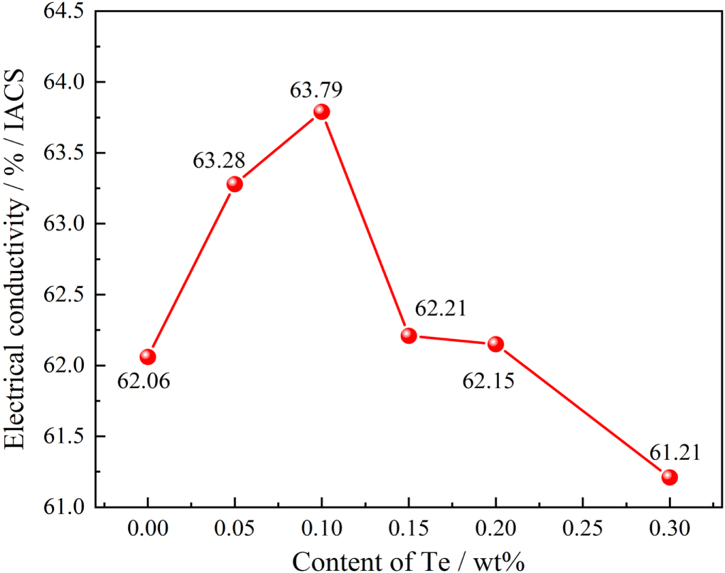 Enhancing strength and electrical conductivity of pure aluminum by ...