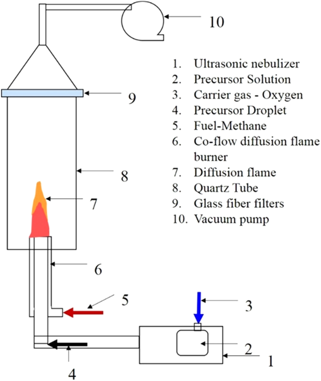 Synthesis of yttrium aluminum garnet (Y3Al5O12, YAG) powder with nano ...