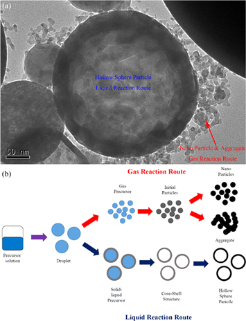 Synthesis of yttrium aluminum garnet (Y3Al5O12, YAG) powder with nano ...