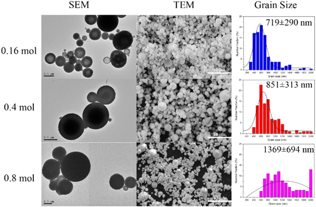 Synthesis of yttrium aluminum garnet (Y3Al5O12, YAG) powder with nano ...