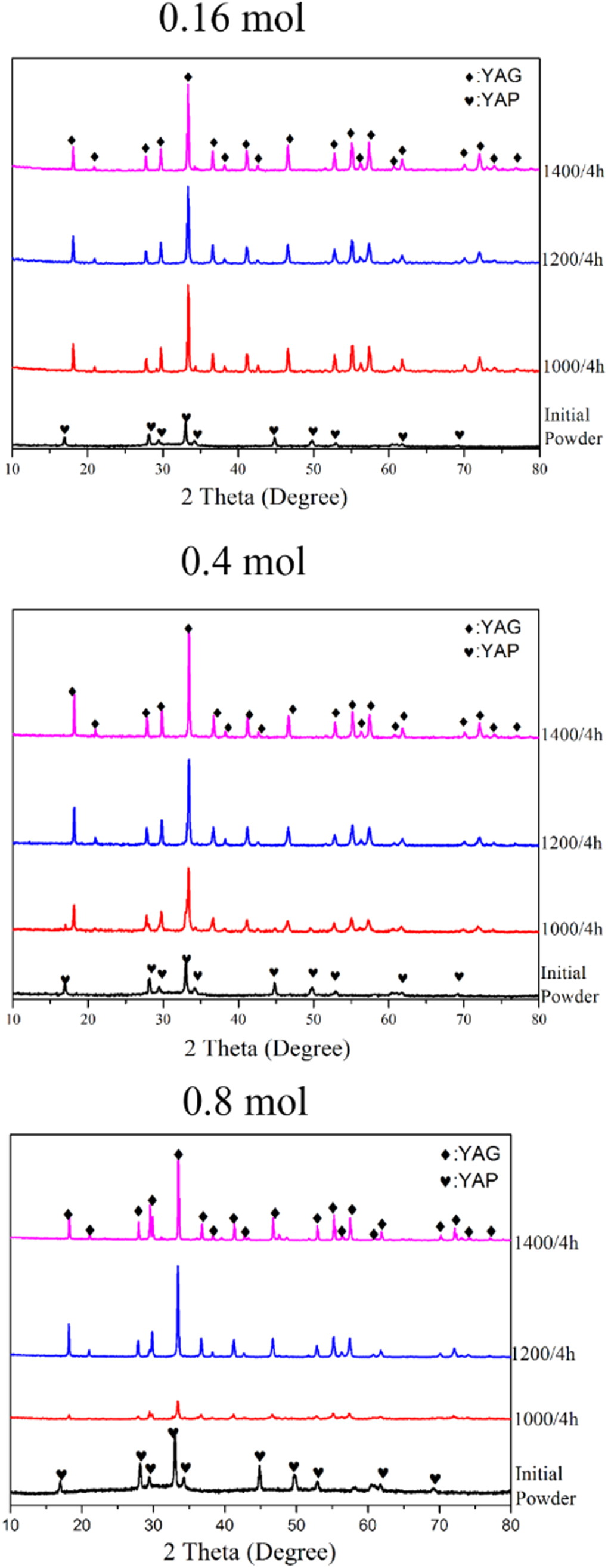 Synthesis of yttrium aluminum garnet (Y3Al5O12, YAG) powder with nano ...