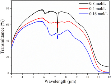Synthesis of yttrium aluminum garnet (Y3Al5O12, YAG) powder with nano ...