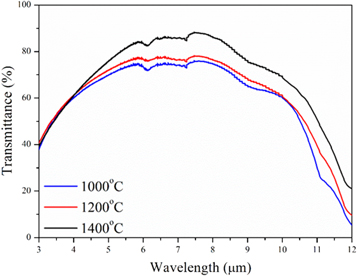 Synthesis of yttrium aluminum garnet (Y3Al5O12, YAG) powder with nano ...
