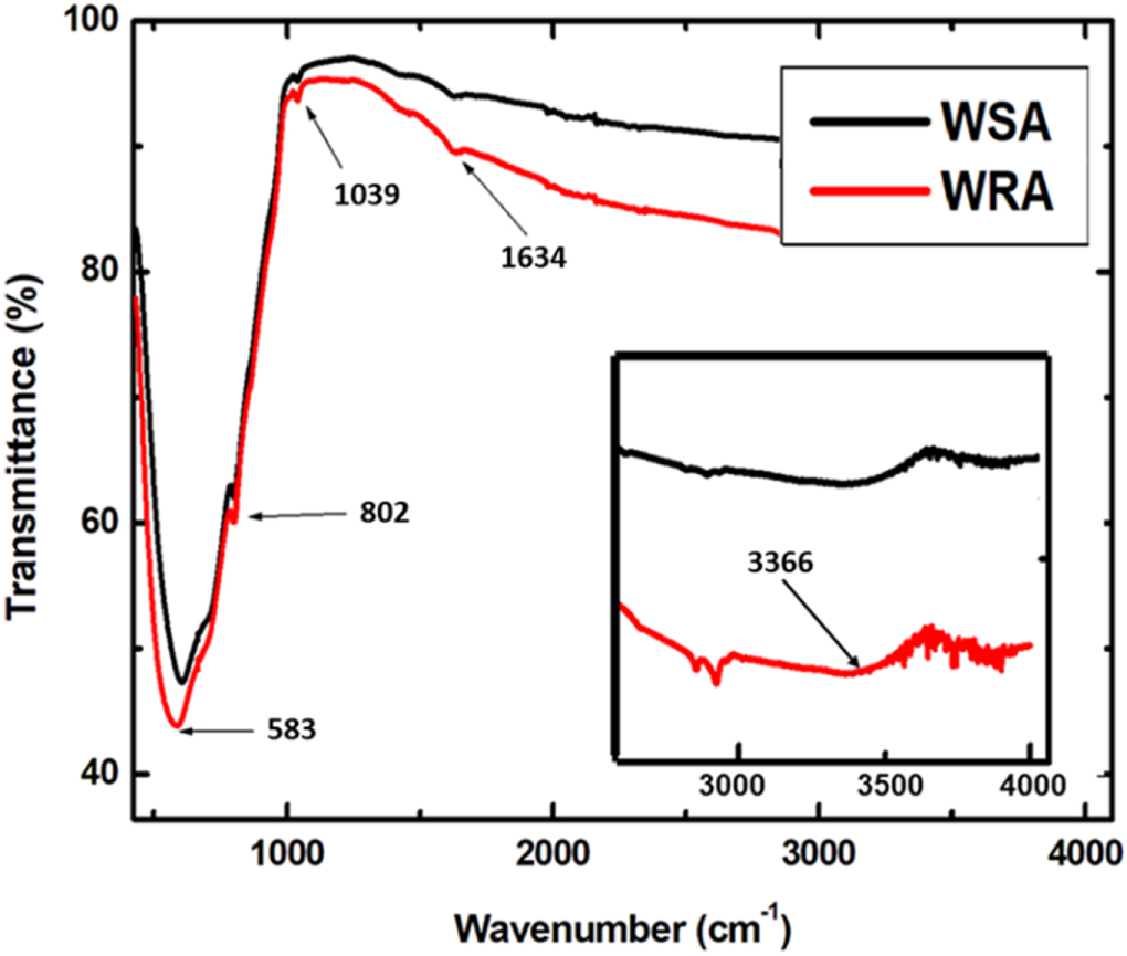 Hydrothermal synthesis of WO3 film on rough surface to analyze methanol ...