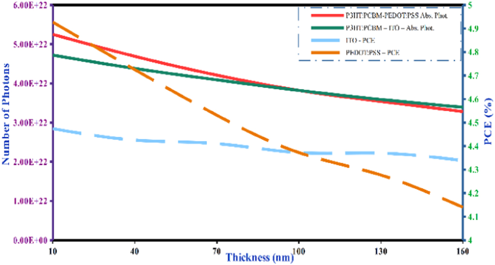 Effect of thickness and temperature on flexible organic P3HT:PCBM solar ...