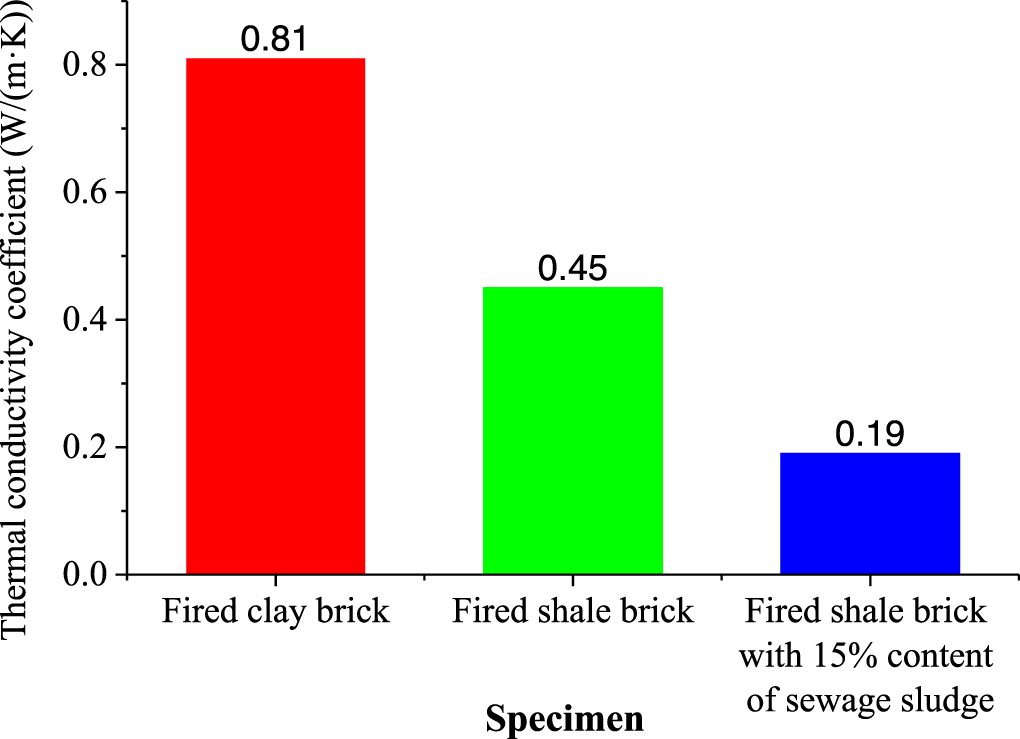 Manufacture of sustainable fired shale bricks using sewage sludge as ...