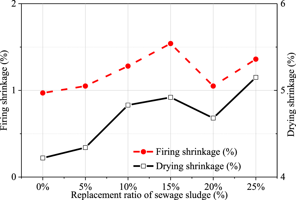 Manufacture of sustainable fired shale bricks using sewage sludge as ...