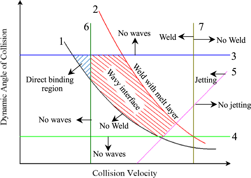 Experimental and numerical approach to titanium-aluminum explosive ...