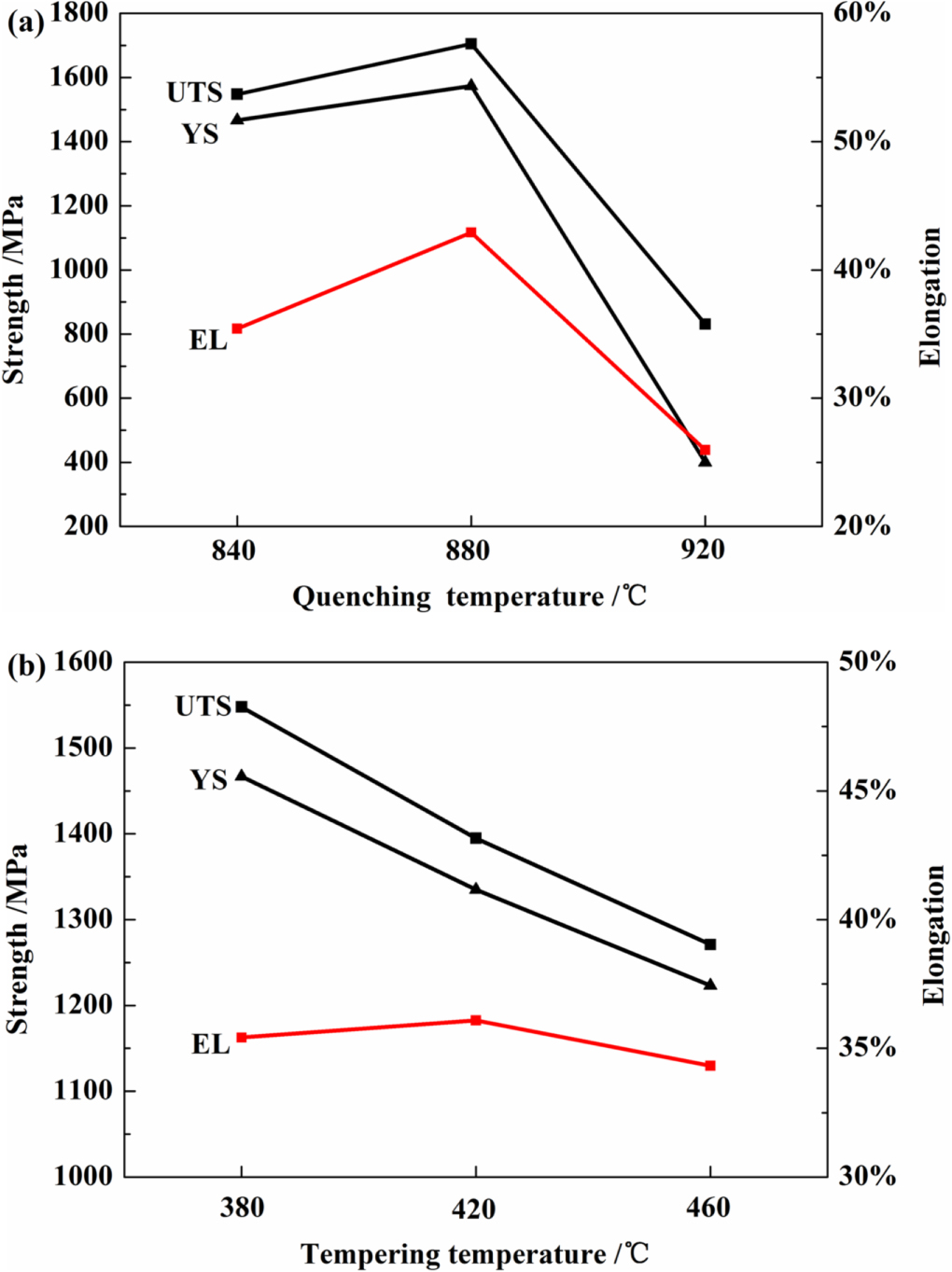 Effects of quenching and tempering heat treatment on microstructure, mechanical properties, and ...