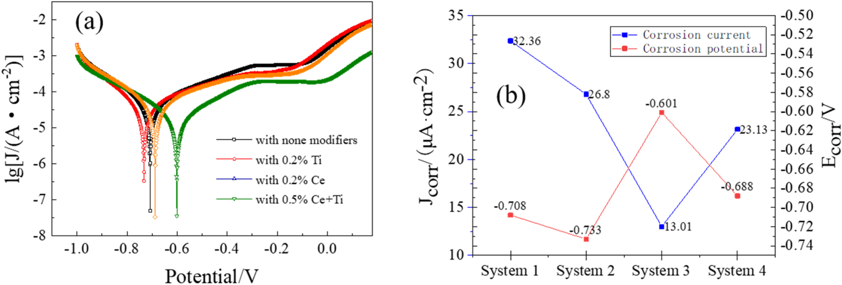 Microstructure, corrosion behavior and rust resistance of Ti and Ce ...