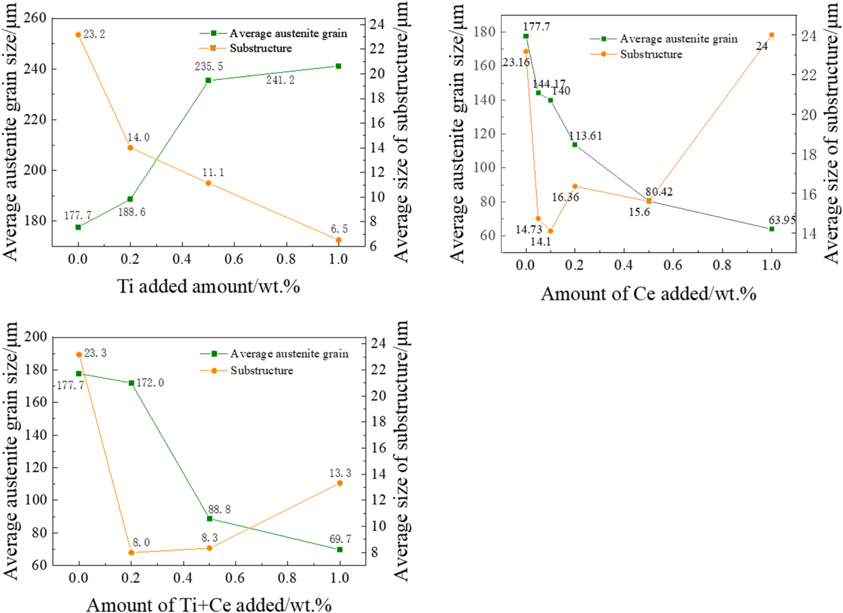 Microstructure, corrosion behavior and rust resistance of Ti and Ce ...