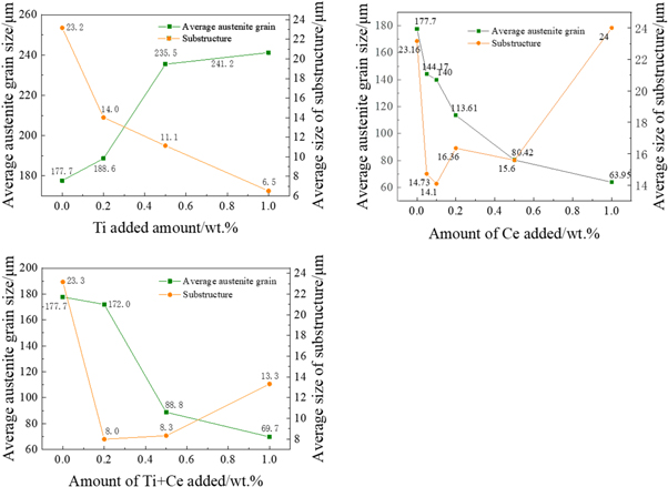 Microstructure, corrosion behavior and rust resistance of Ti and Ce ...