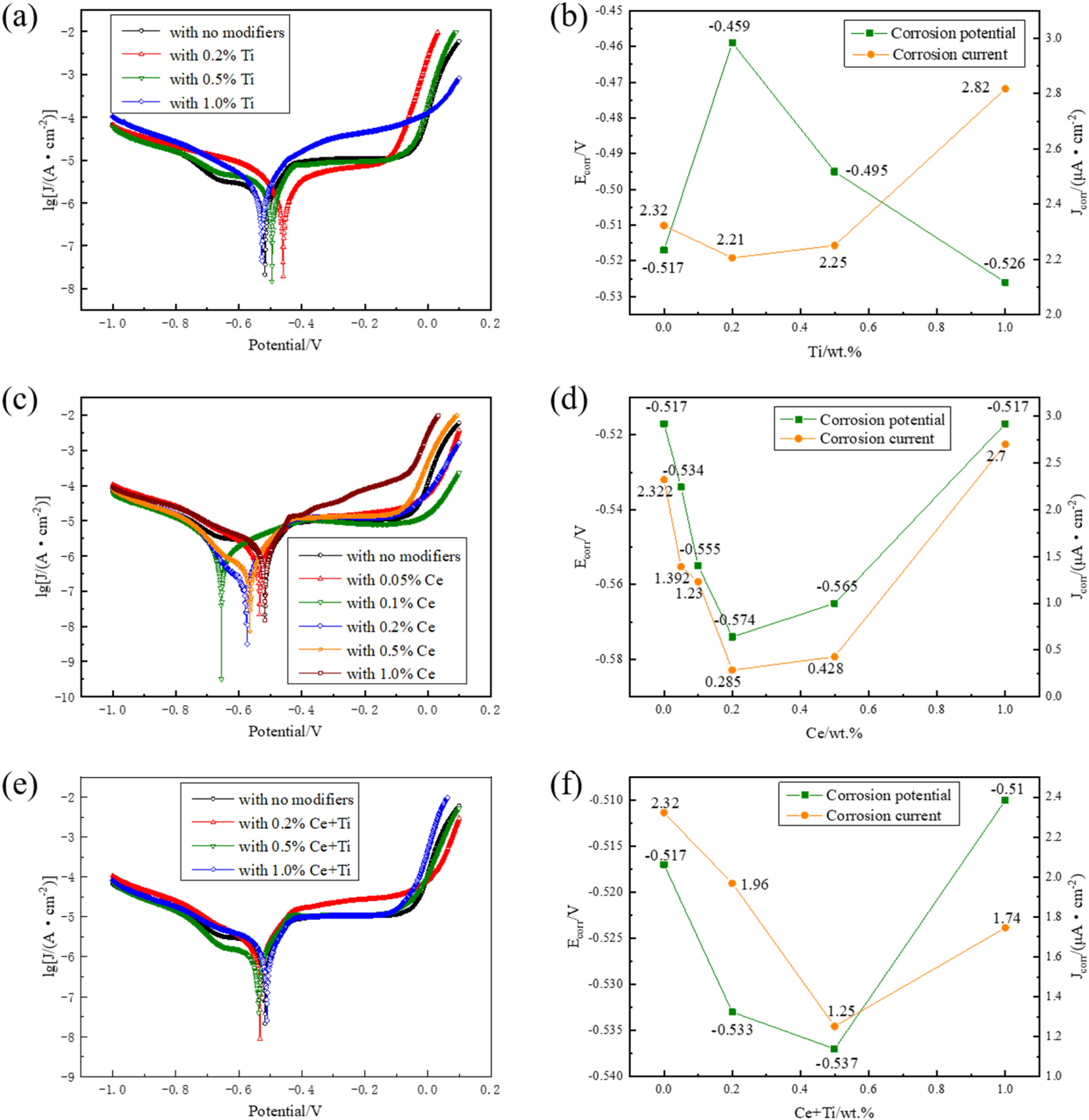 Microstructure, corrosion behavior and rust resistance of Ti and Ce ...