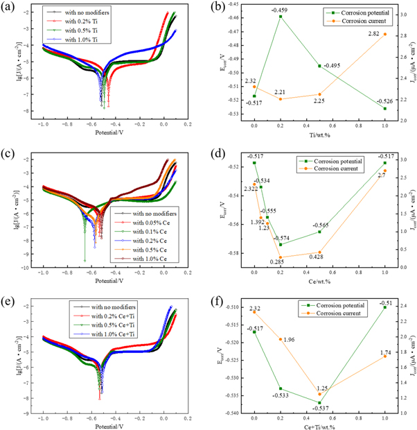 Microstructure, corrosion behavior and rust resistance of Ti and Ce ...