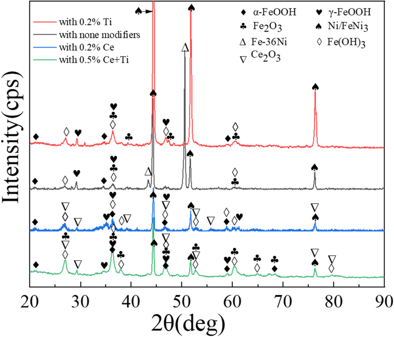 Microstructure, corrosion behavior and rust resistance of Ti and Ce ...