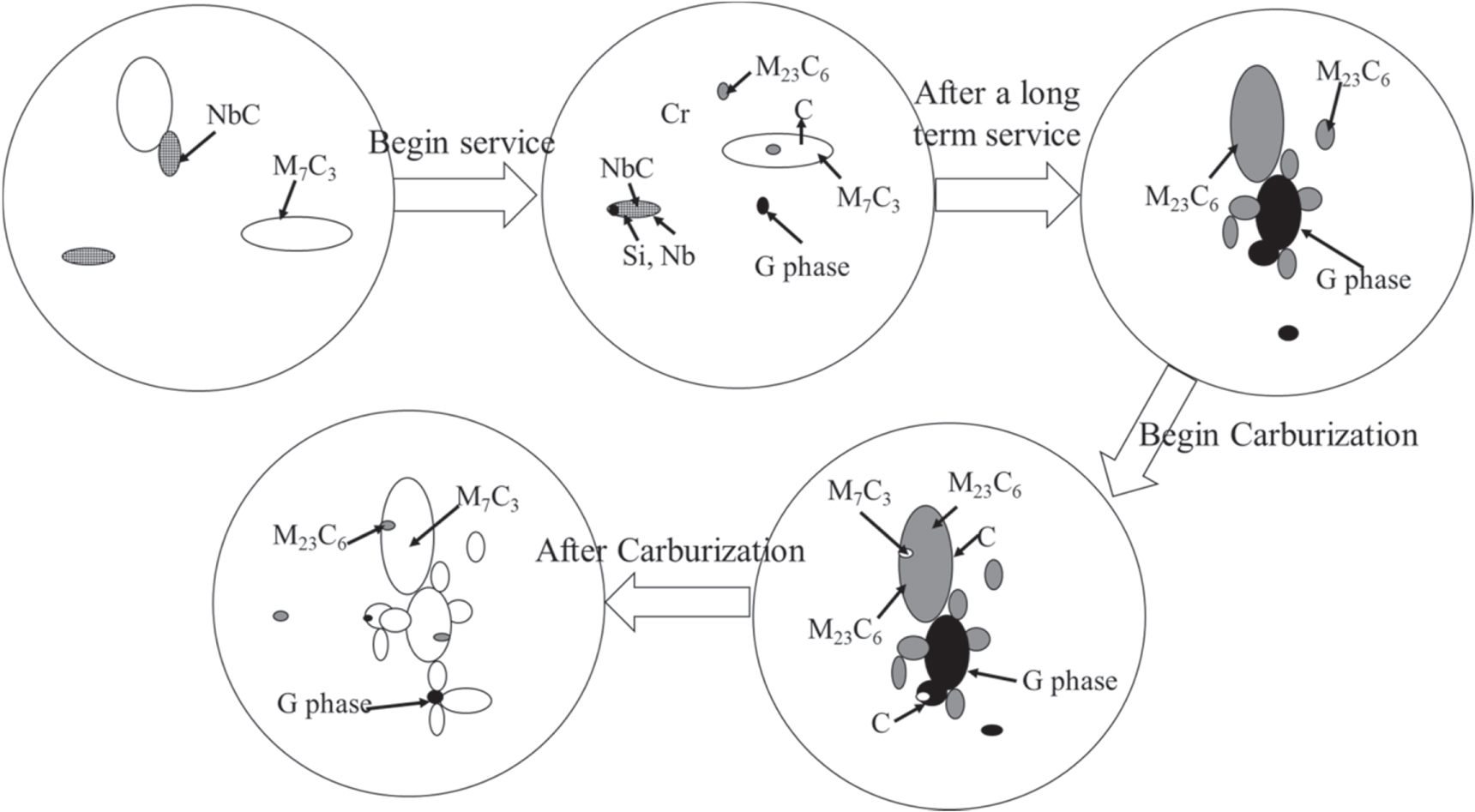 Mechanism of M23C6 → M7C3 carbides reaction of Cr35Ni45Nb type alloy ...