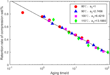 Rubber aging life prediction based on interpolation and improved time ...