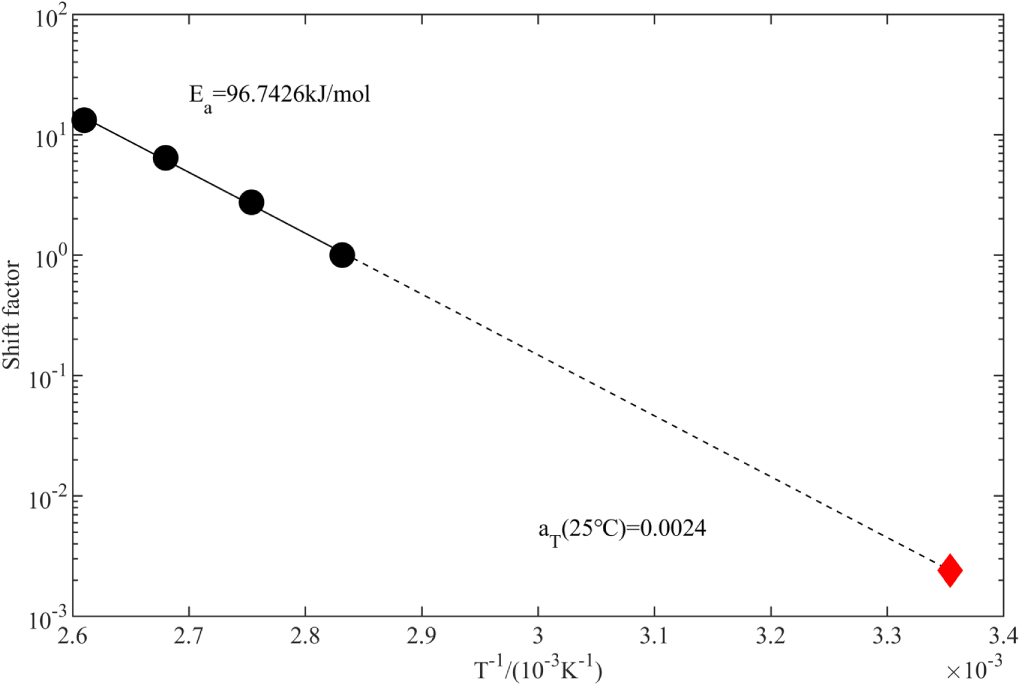 Rubber aging life prediction based on interpolation and improved time ...