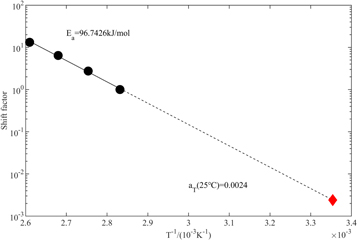 Rubber aging life prediction based on interpolation and improved time ...