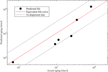 Rubber aging life prediction based on interpolation and improved time ...