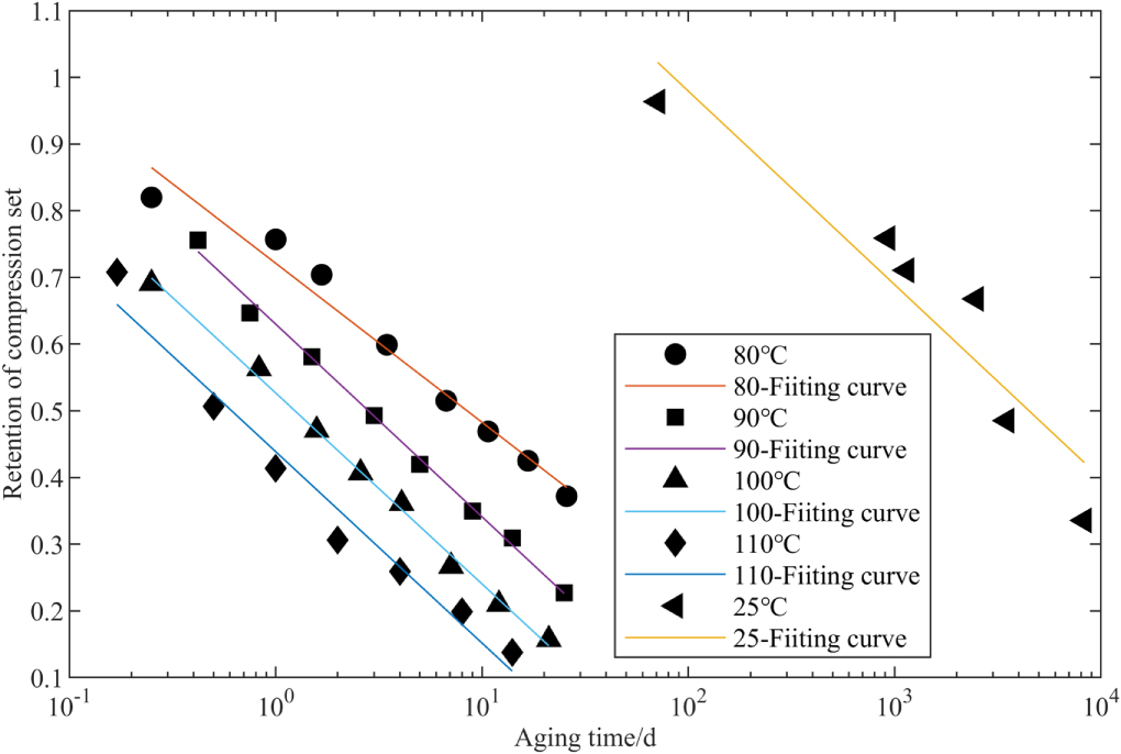Rubber aging life prediction based on interpolation and improved time ...