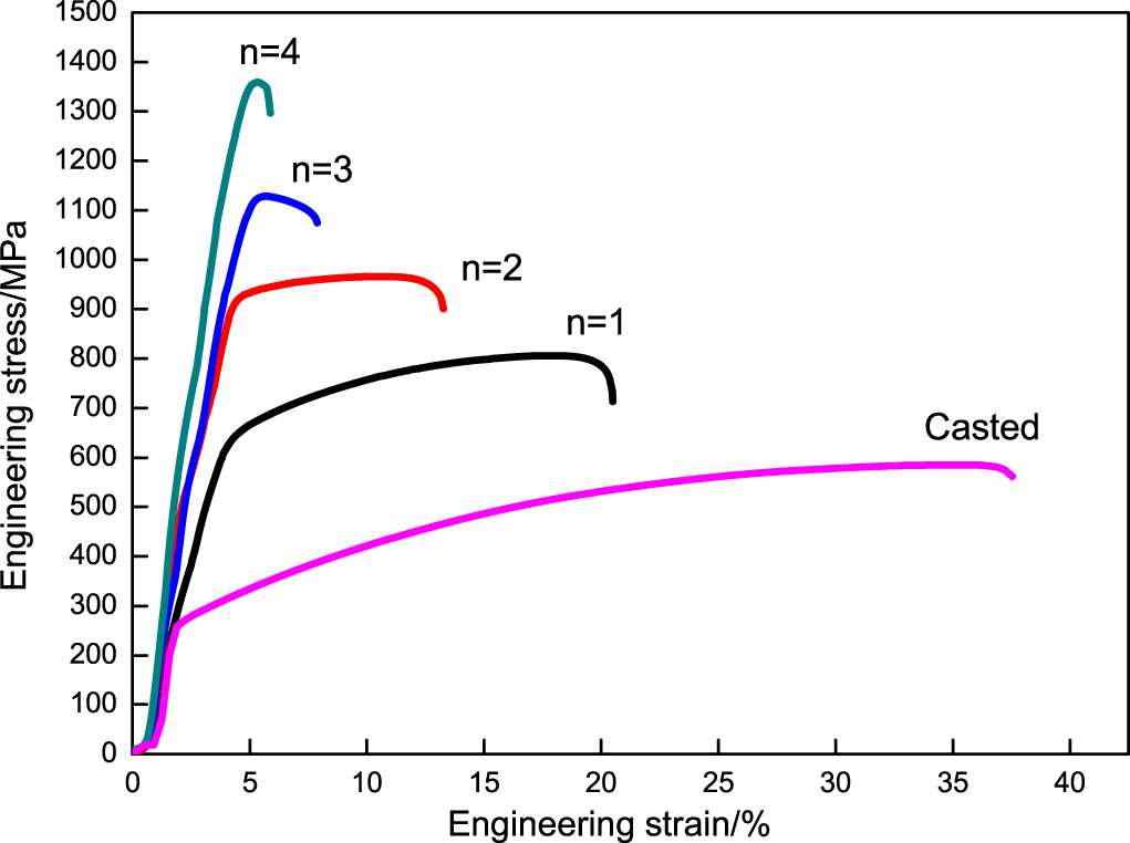 Effect of low temperature rolling on mechanical properties and ...