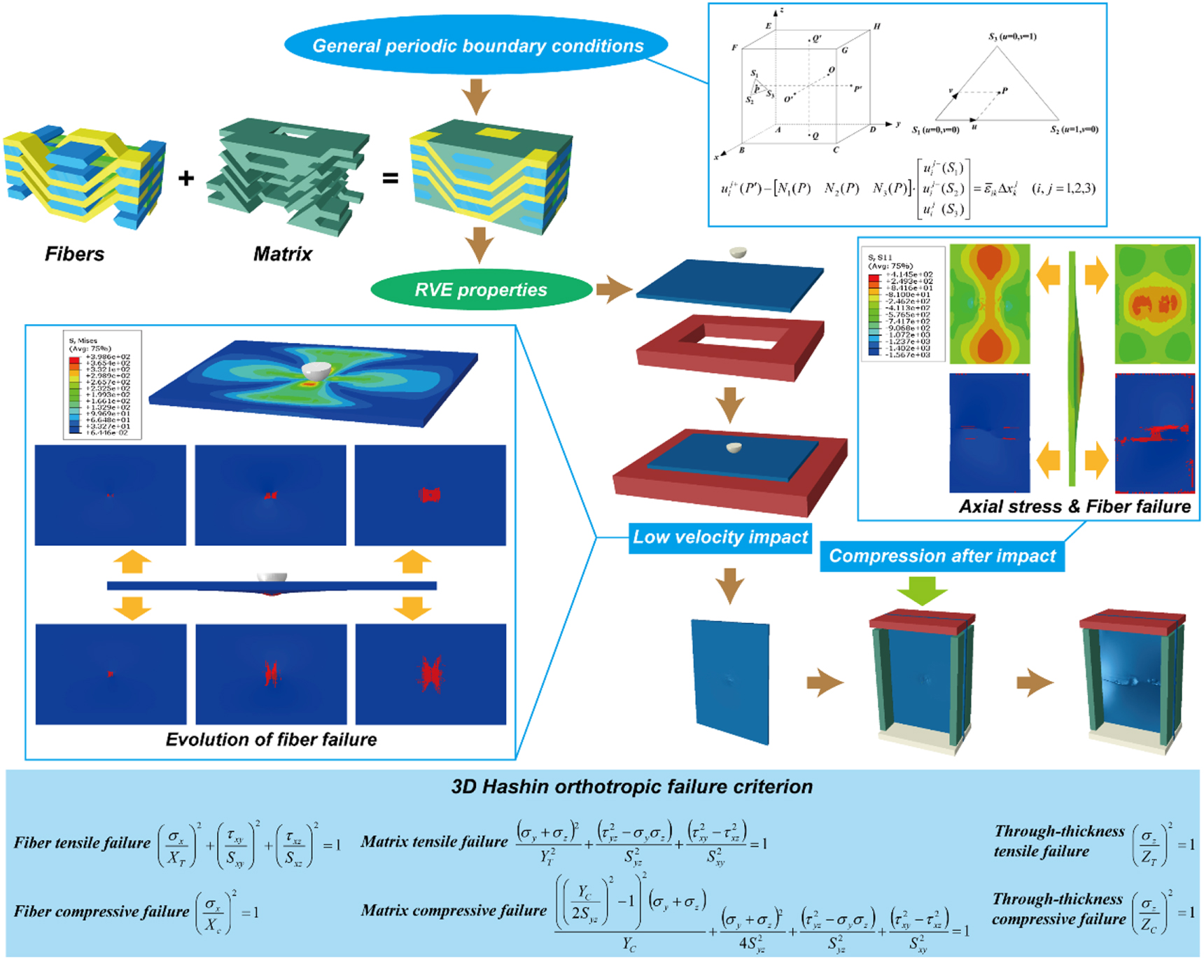 Failure assessment of 3D woven composites under compression after low ...