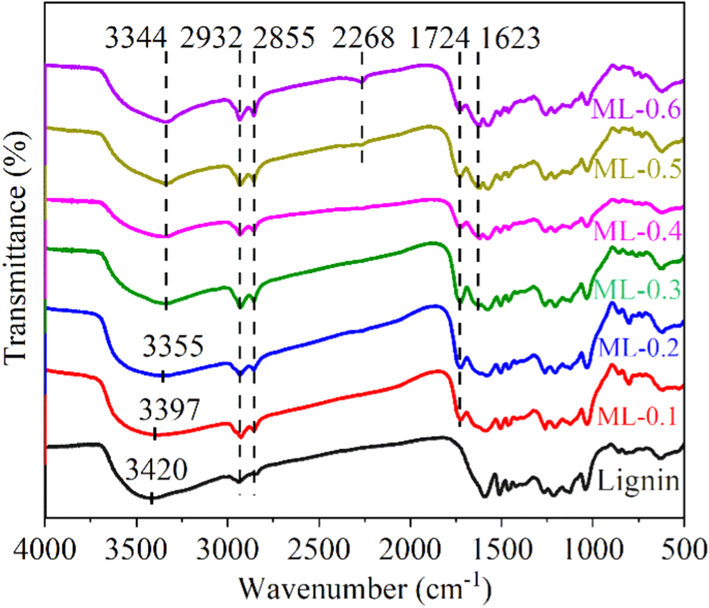 Modification of lignin by hexamethylene diisocyanate to synthesize ...